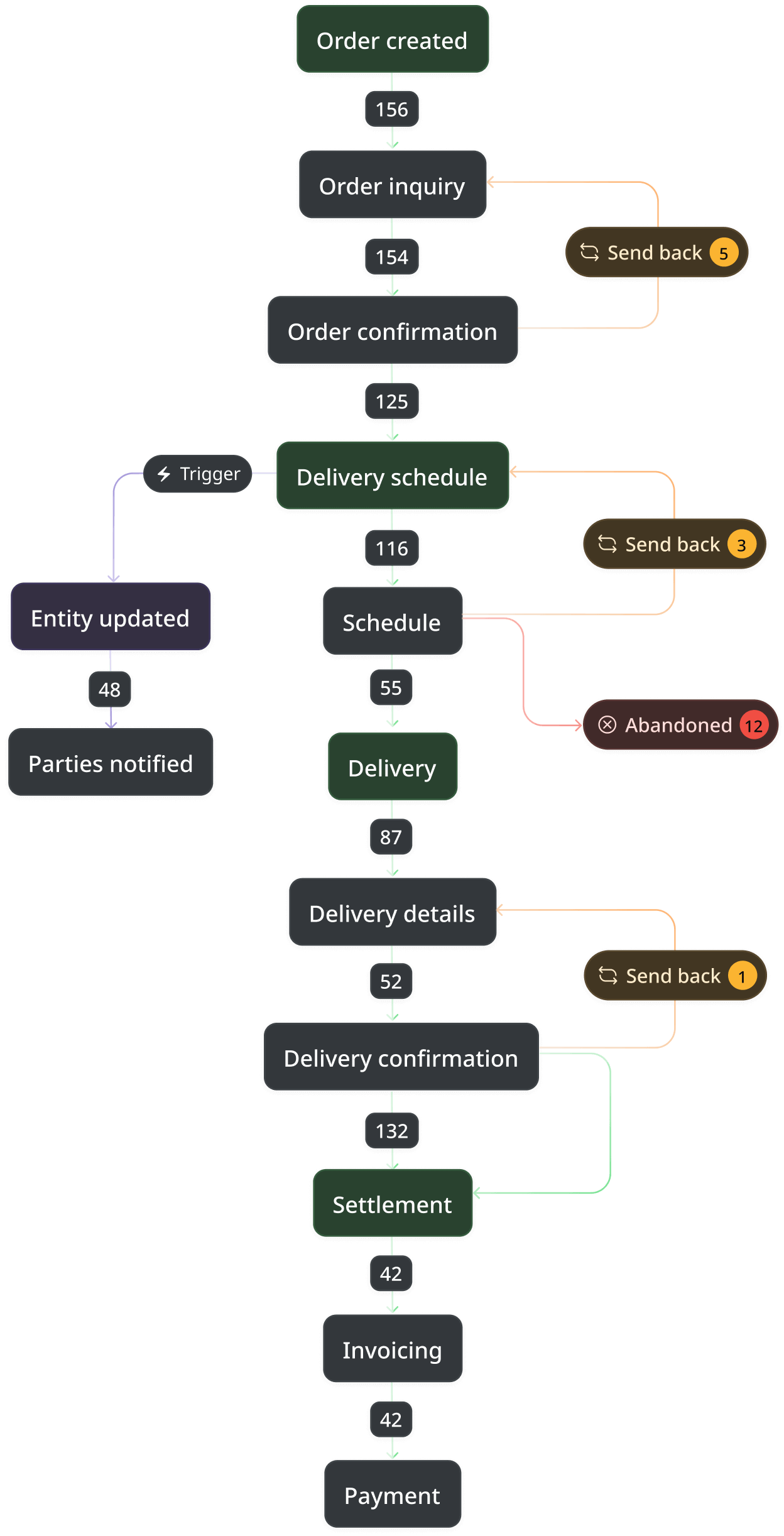 Rise-X | Multi-Party Workflows for Enterprise